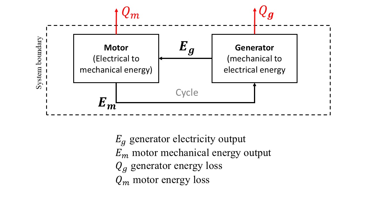 Infinite Energy Machine