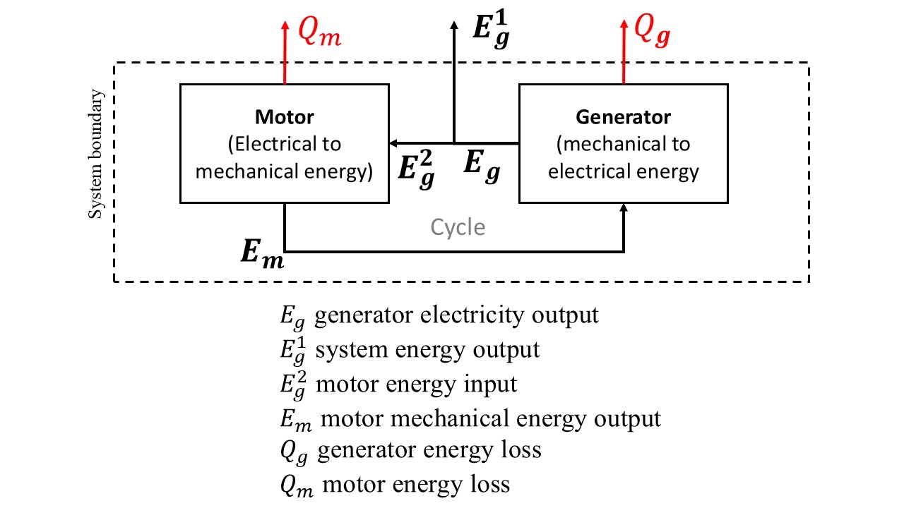 Infinite Energy Machine